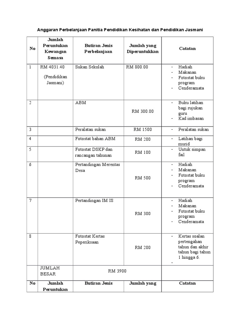 Anggaran Perbelanjaan Panitia Pendidikan Kesihatan Dan Pendidikan Jasmani | PDF