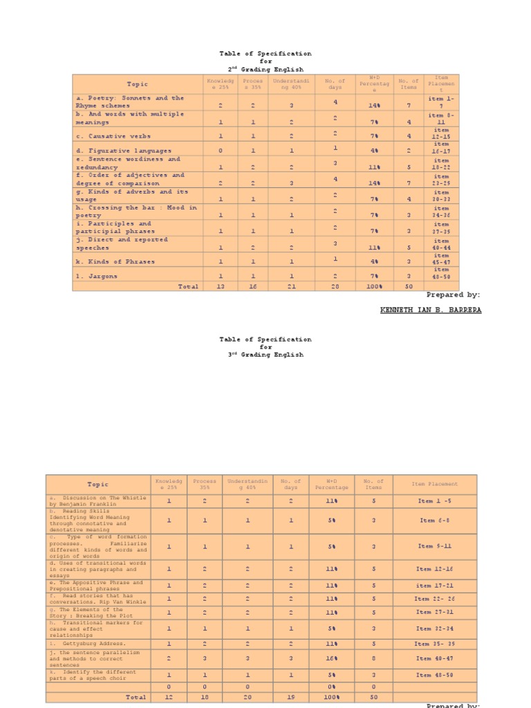 Table of Specification For 2 Grading English | PDF | Grammar | Linguistics