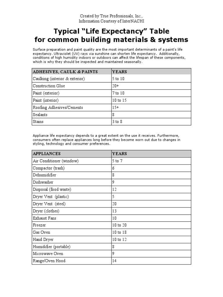 Life Expectancy Table | PDF | Shower | Home Appliance