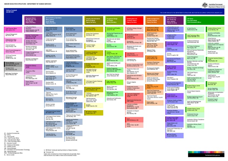 Dhs Org Chart 09012017 | PDF