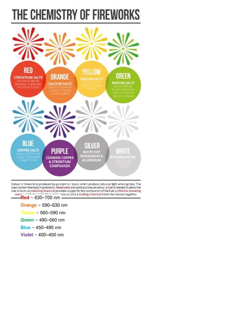 Chemistry of Fireworks | PDF