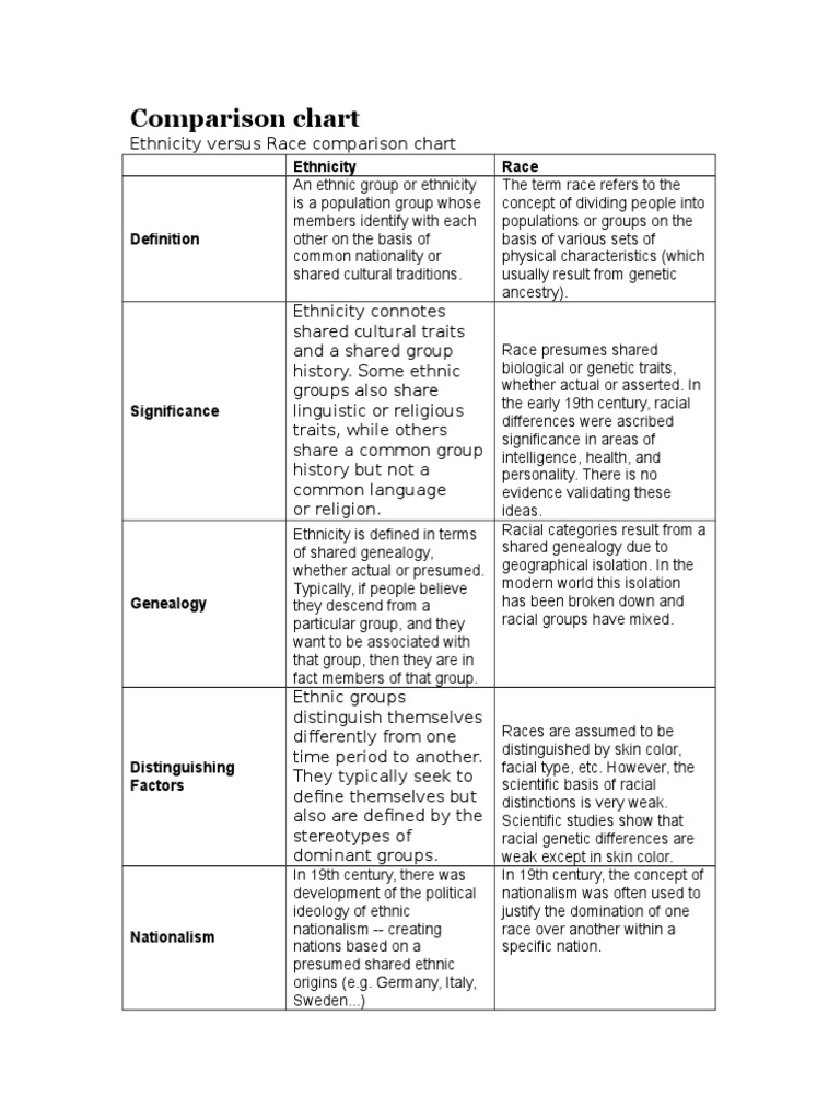 Comparison Chart | PDF | Race (Human Categorization) | Ethnic Groups