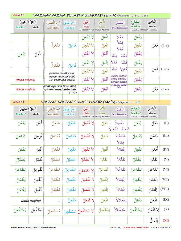 NotaR5F-Wazan Dan Tasrif Sulasi, Rev 3.1 PDF | PDF