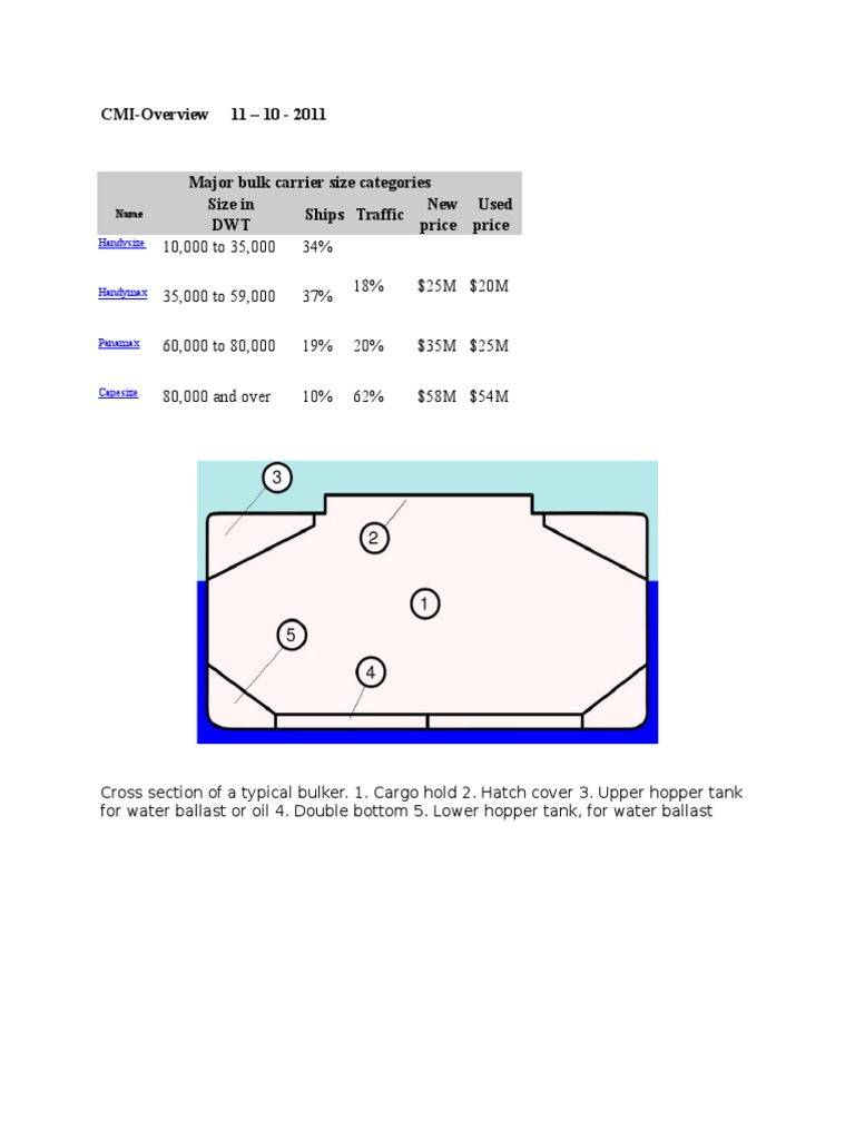 Bulk Carrier Size Categories Explained | PDF | Oil Tanker | Cargo Ship
