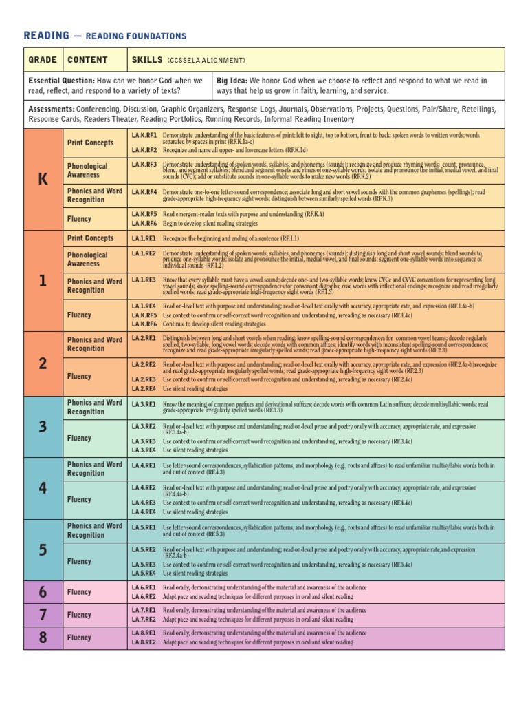 Elementary Language Arts Standards | PDF | Syllable | Poetry