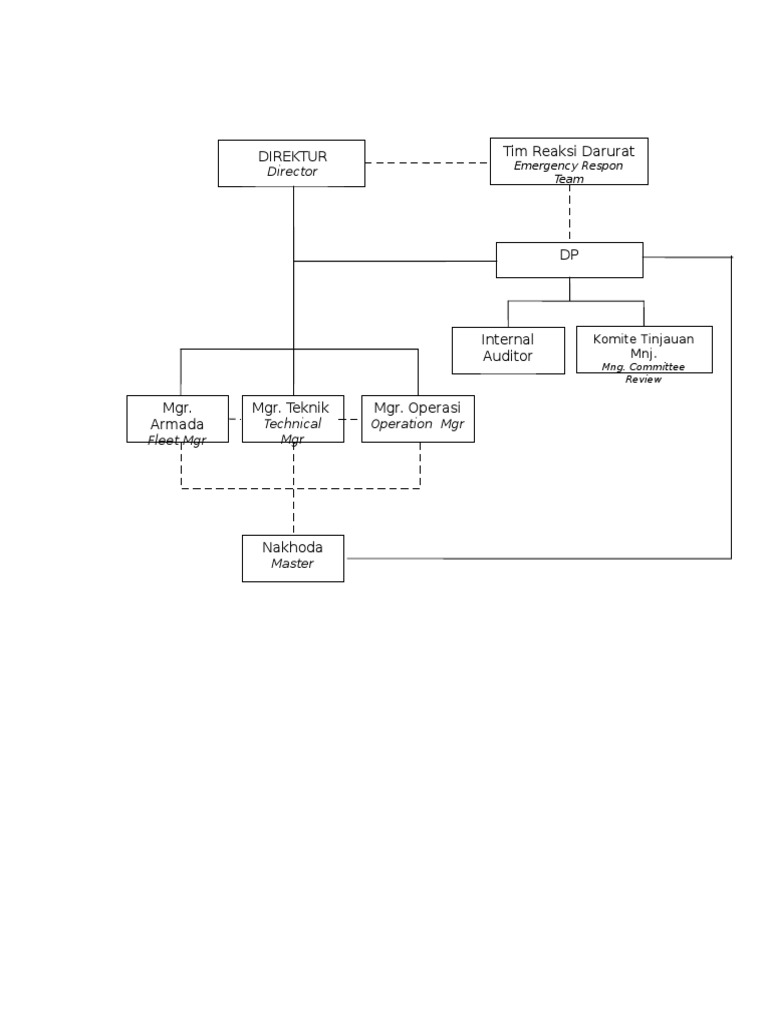Organization Struct | PDF