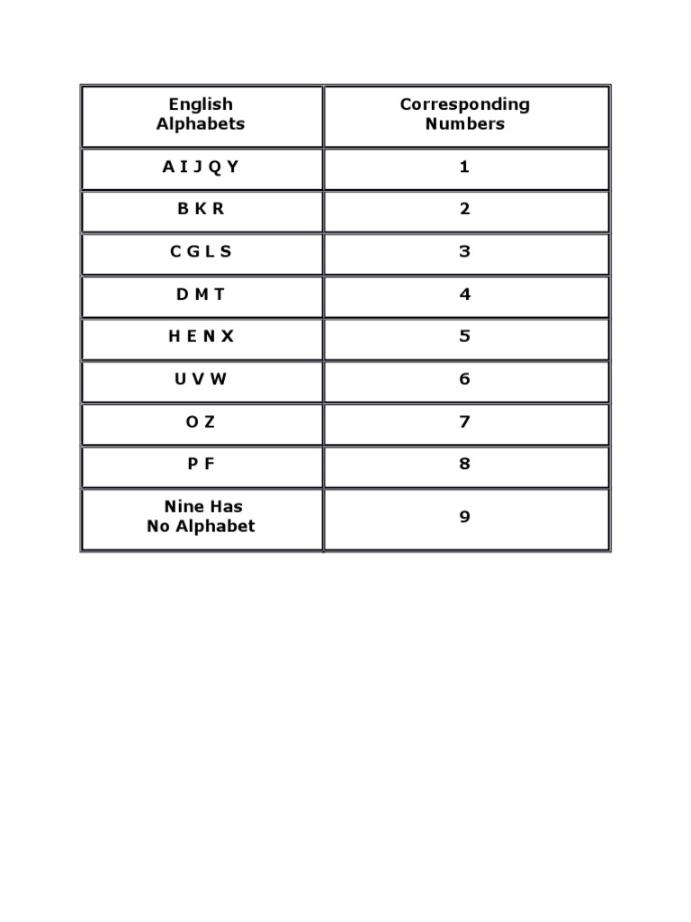 English Alphabets Corresponding Numbers Aijqy 1 BKR 2 Cgls 3 DMT 4 Henx ...