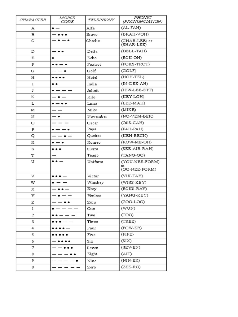 Phonetic Alphabet | PDF
