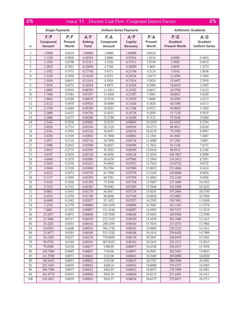 6% 11 Discrete Cash Flow: Compound Interest Factors 6%: F 兾P P 兾F A 兾F ...