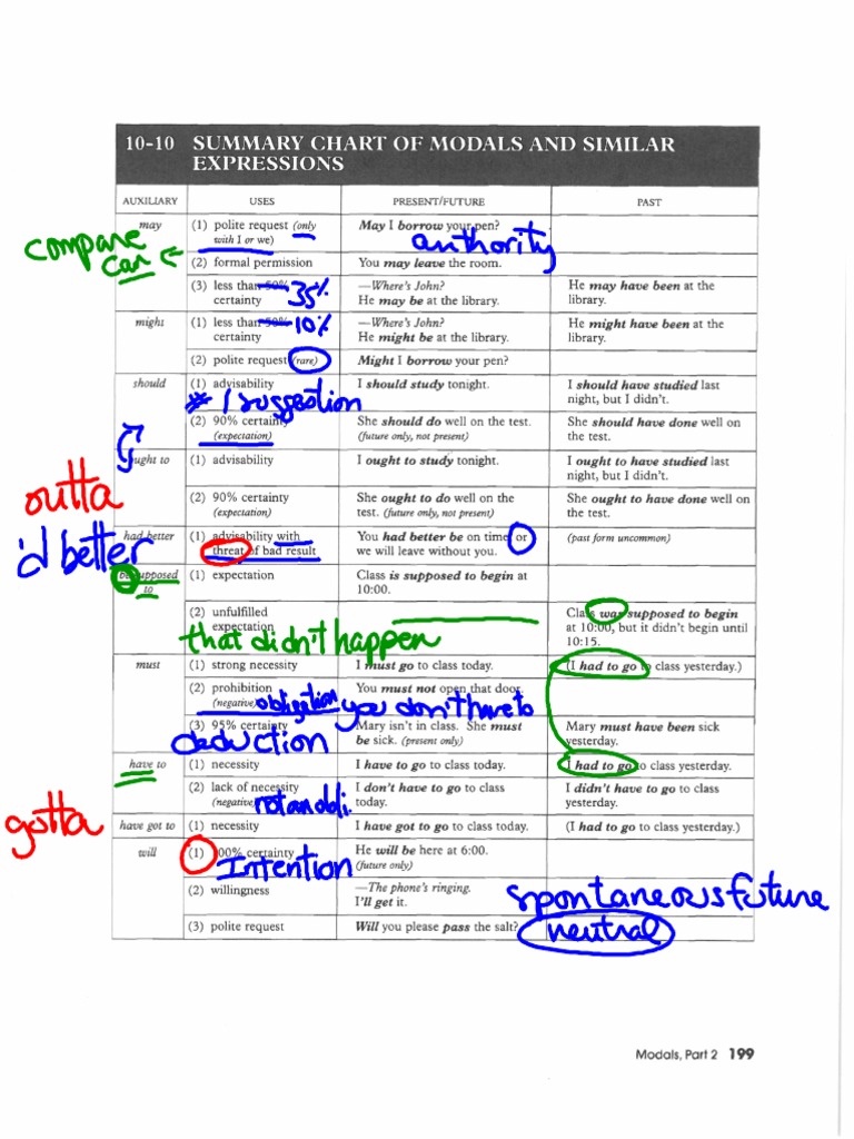Modals Notes and Exercises Corrected | PDF