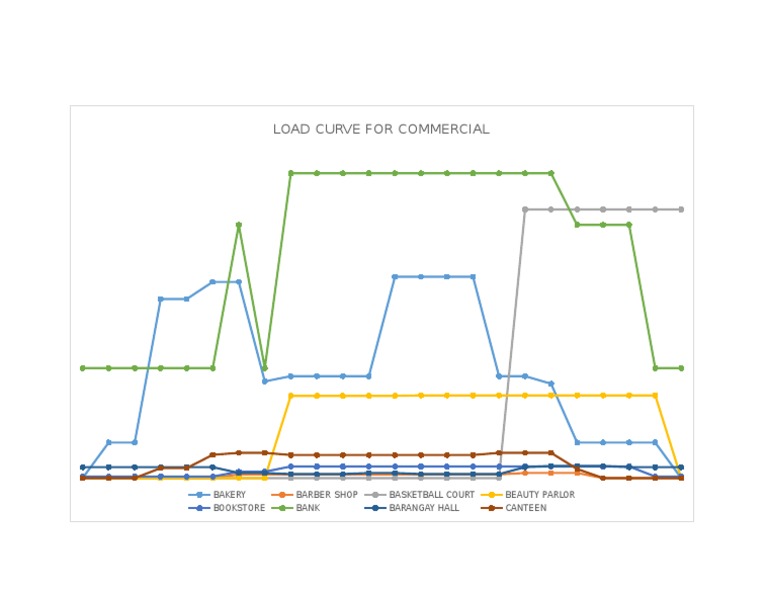 Load Curves for Various Businesses | PDF