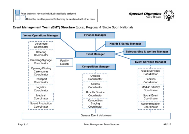 Event Management Team Structure PDF | PDF