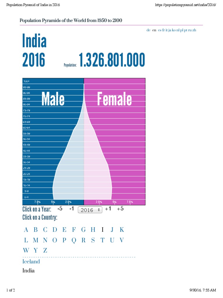 India Population Pyramid 2016 | PDF