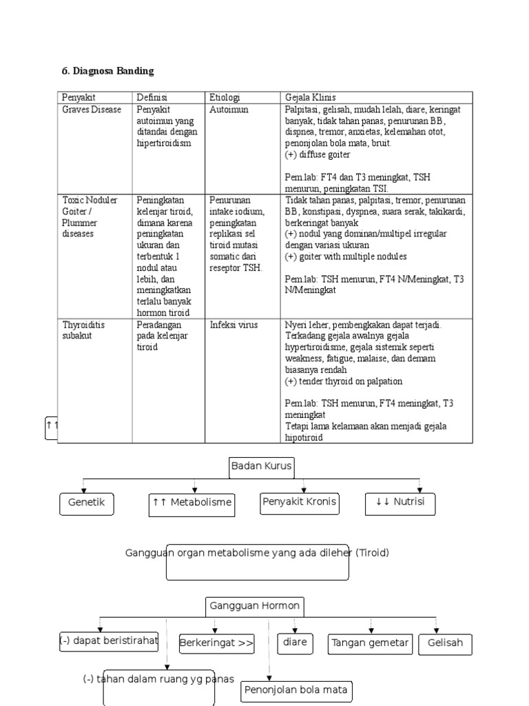 DD Hipertiroid | PDF