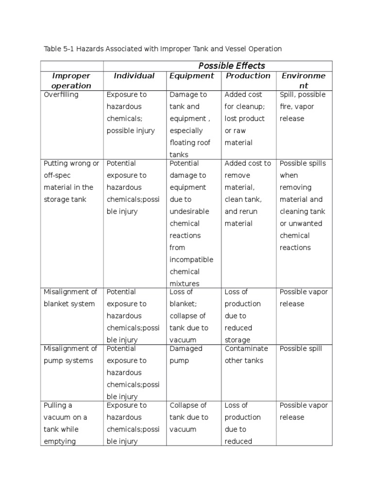 Possible Effects: Improper Operation Individual Equipment Production ...