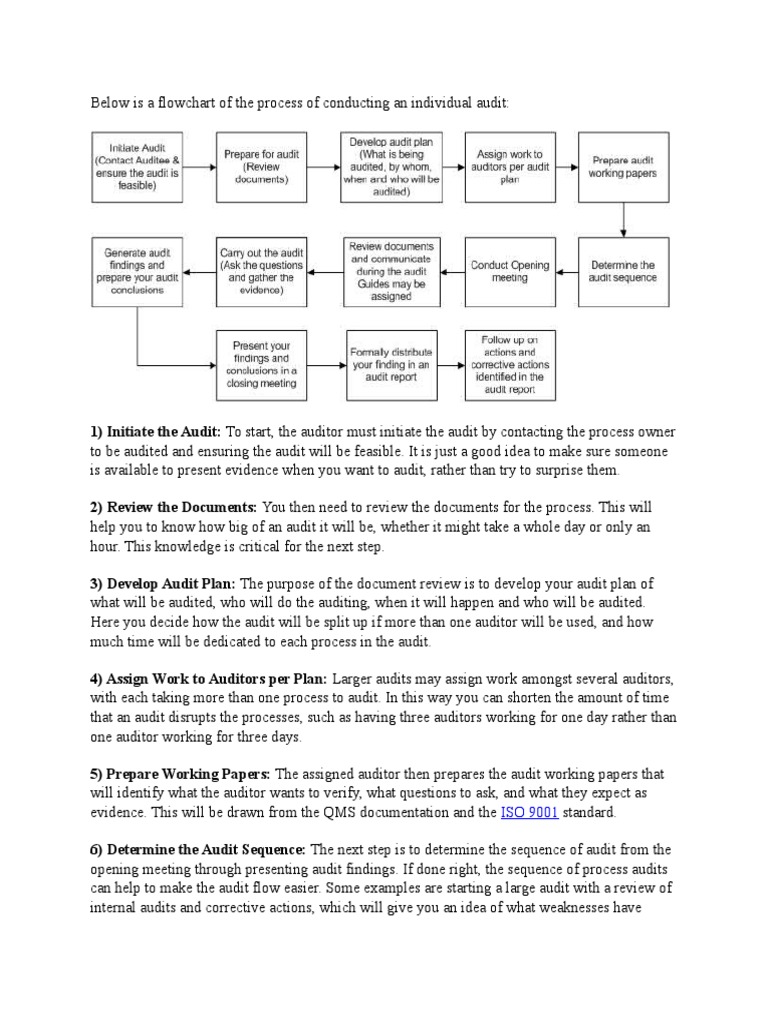 Auditing Flowchart | Audit | Internal Audit