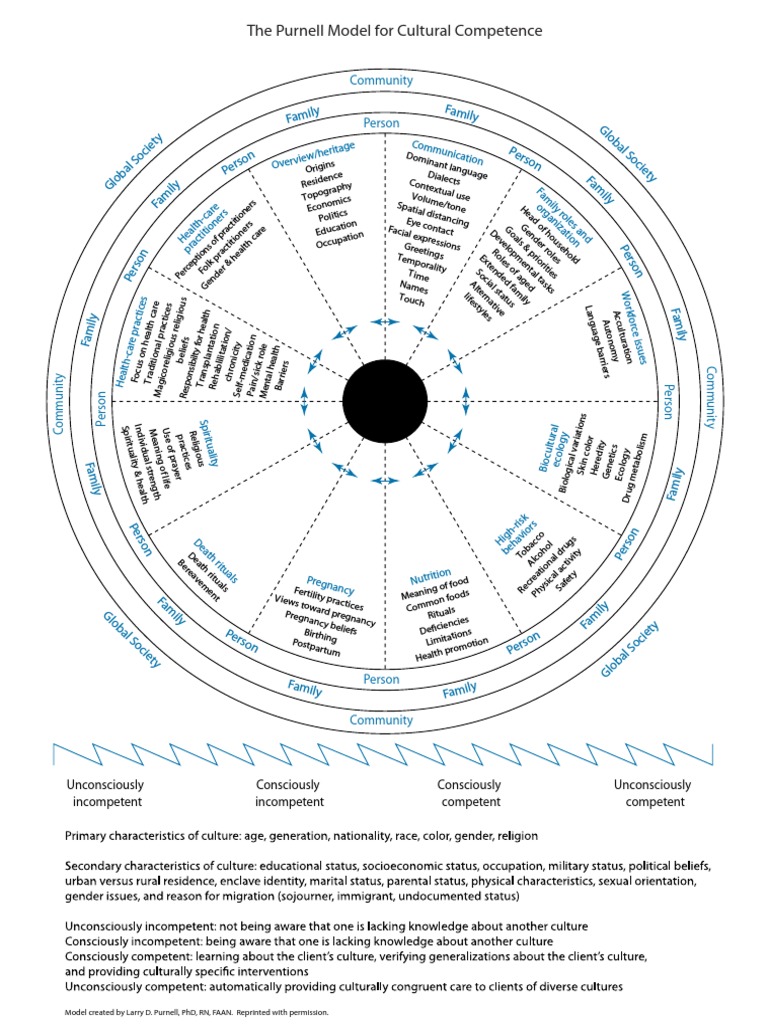 1b - Purnell Model of Cultural Competence (75 - 2417 - 2084 - Purnell ...