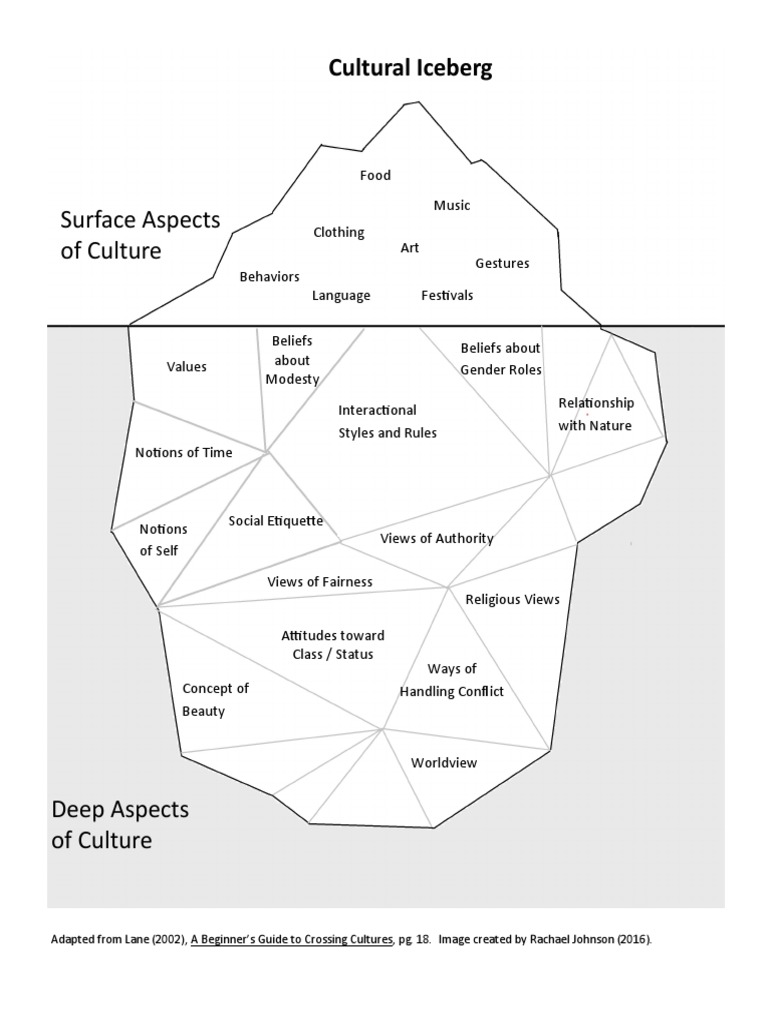 Cultural Iceberg Model Overview | PDF