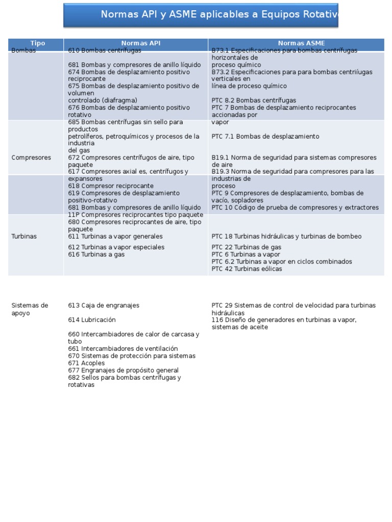 131669980-Normas-API-y-ASME-aplicables-a-Equipos-Rotativos-pptx.doc