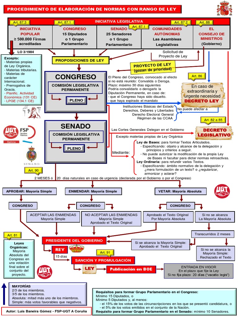 Esquema Elaboración Leyes España