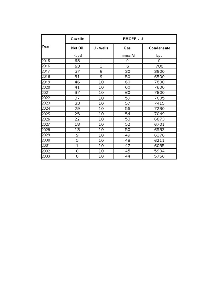 EMGEE J Field Production Profile CW | PDF | Barrel (Unit) | Petroleum ...