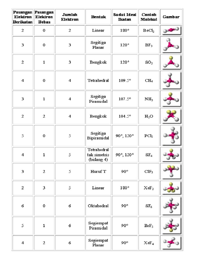 Tabel Vsepr | PDF