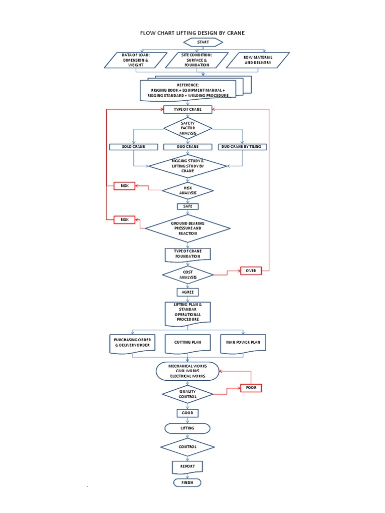 Crane Flow Chart Lifting Plan | PDF