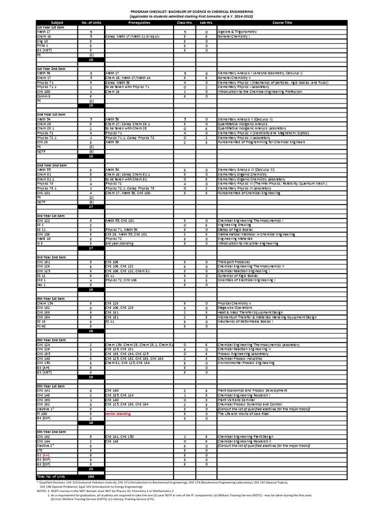 2014 ChE Program Checklist With Prerequisites | PDF | Chemical ...