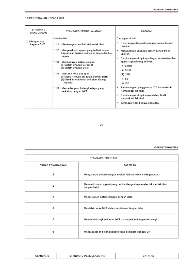 DSKP GKT Tingkatan 4 | PDF