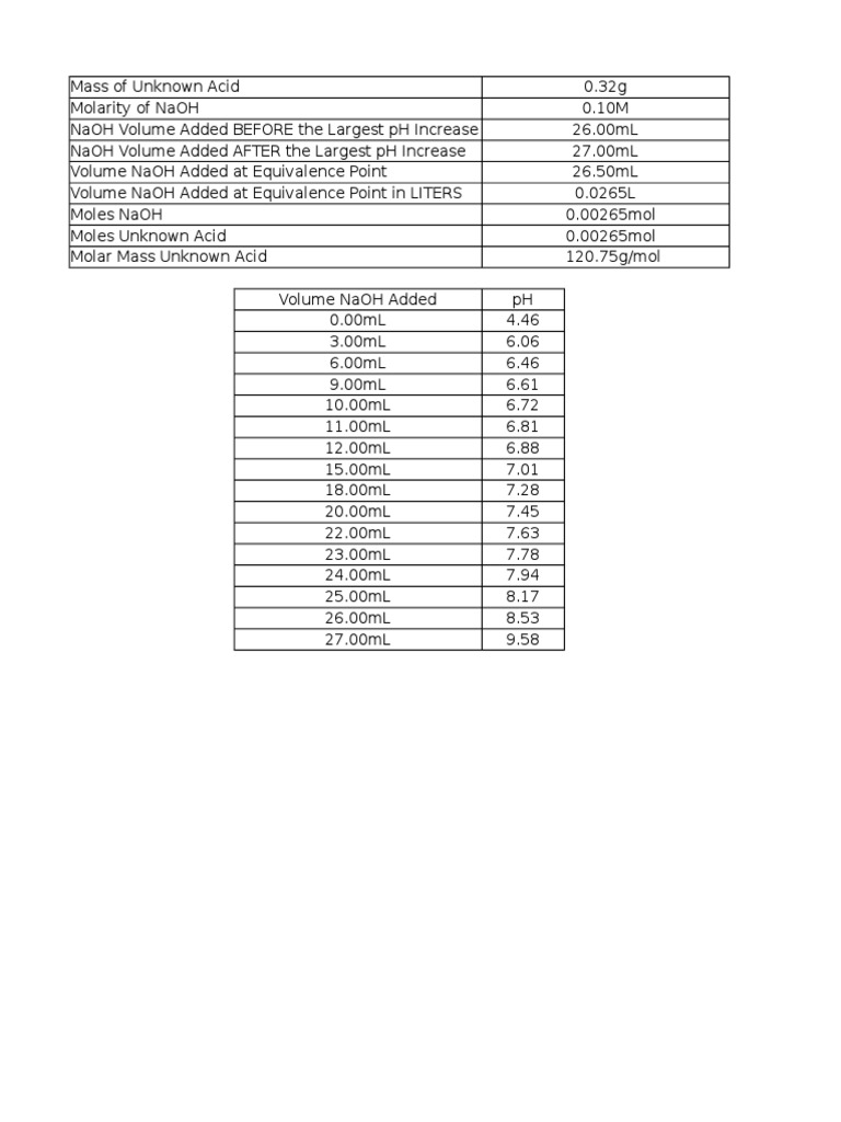 Acid-Base Titration Data Table | PDF
