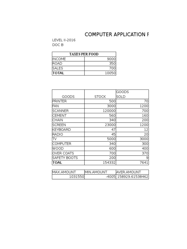 Computer Application For Engineers: Taxes Per Food | PDF | Taxation ...
