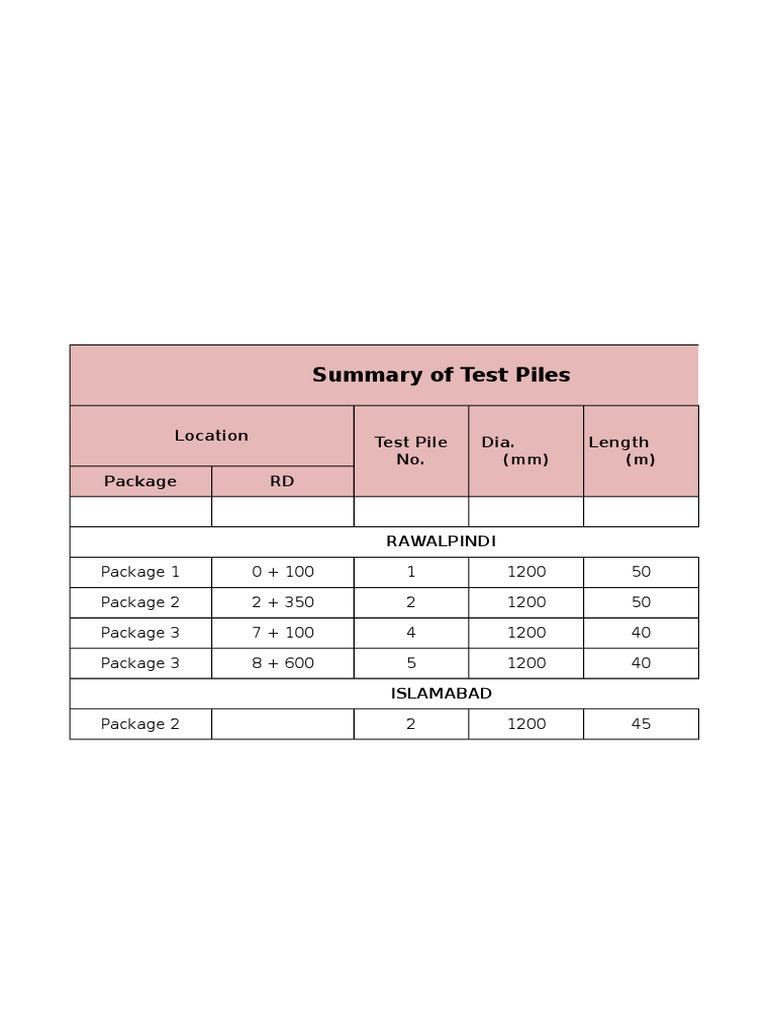 Summary of Test Piles: Location Package RD Test Pile No. Dia. (MM ...
