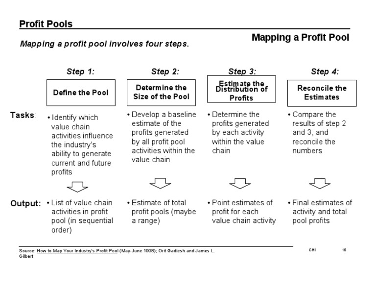 Profit Poo L S Mapping A Profit Pool | PDF