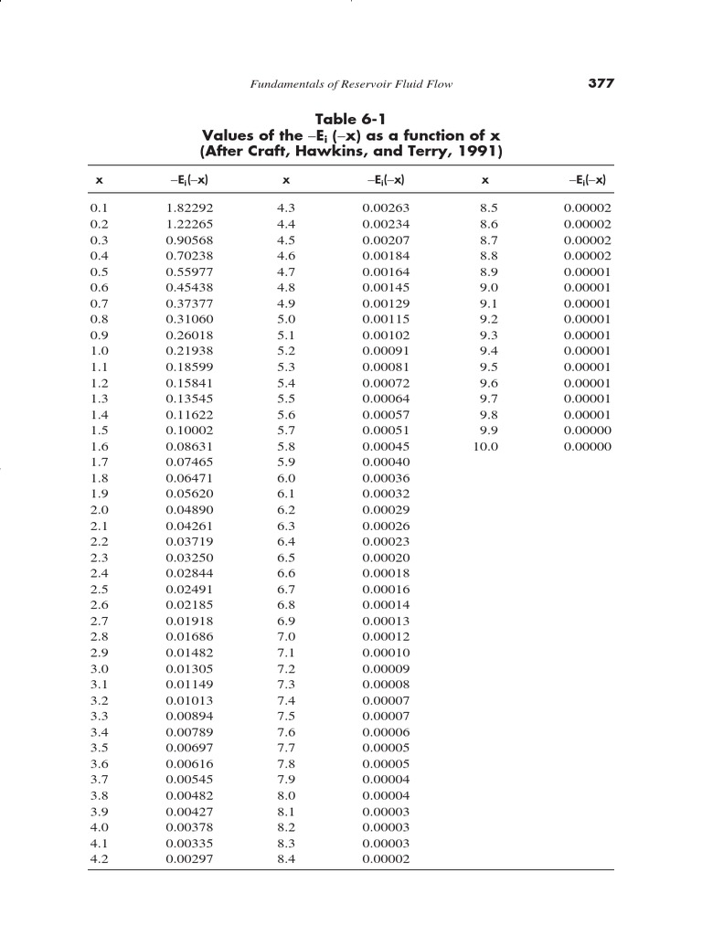 Ei Table Pdf