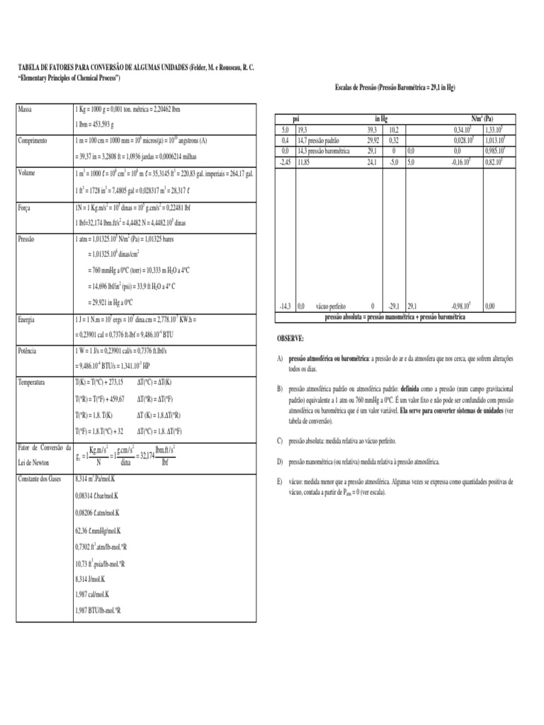 Tabela de Fatores para Conversão de Algumas Unidades (Felder, M. e ...