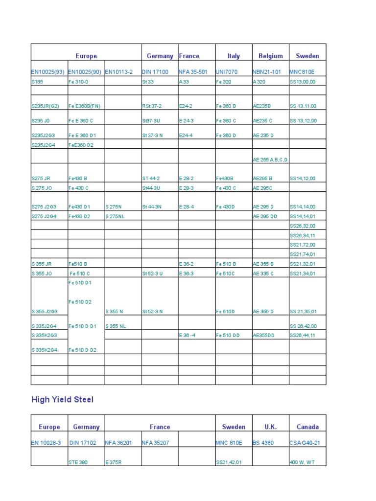 Material Comparison | PDF | Materials | Steel
