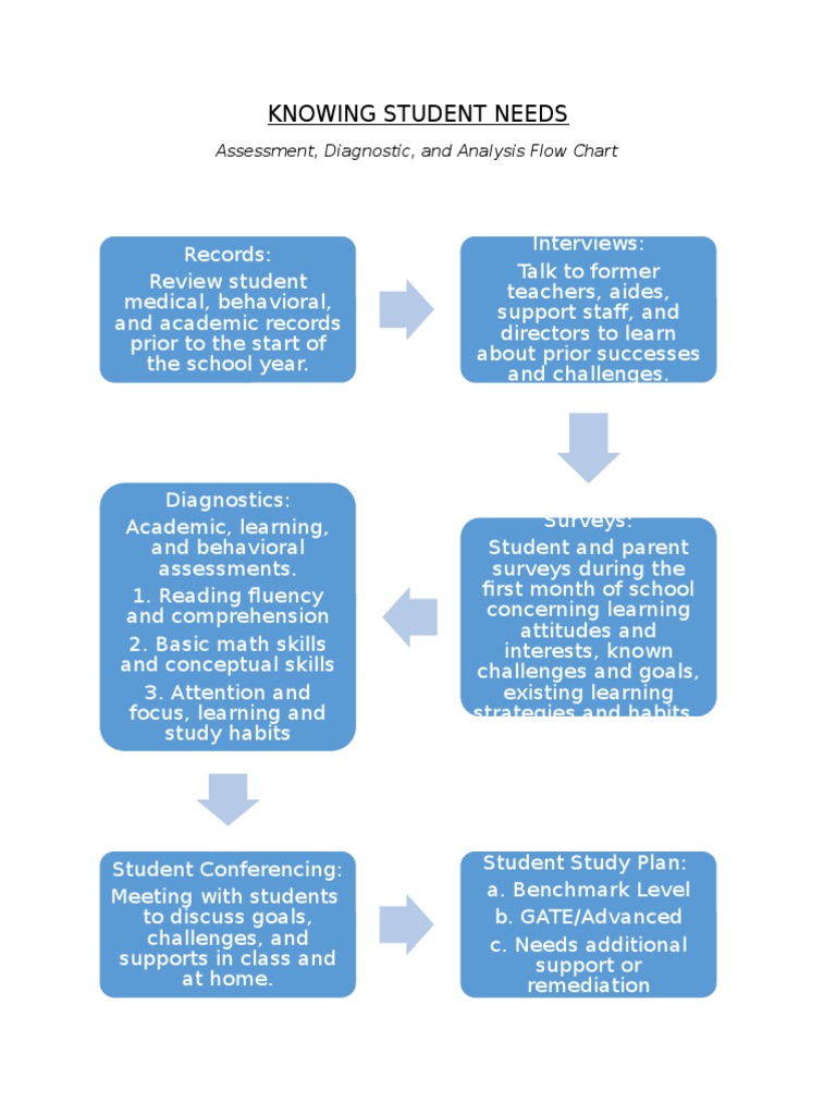 Goal 20-Knowing Student Needs | PDF