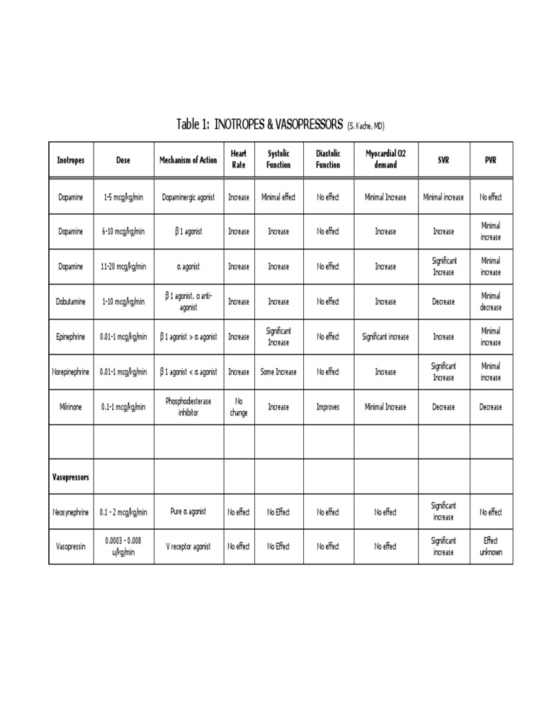 Table 1: Inotropes & Vasopressors | PDF