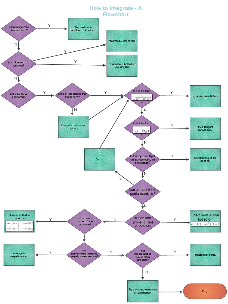 Integration Flowchart | PDF