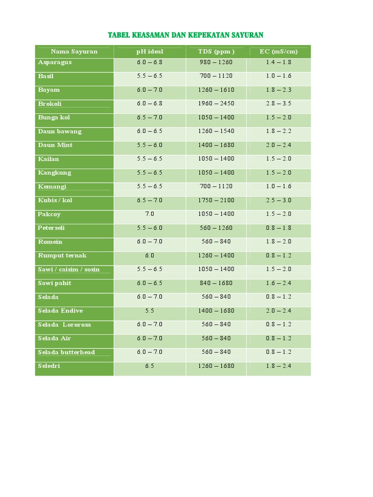 Tabel pH dan PPM Sayuran Hidroponik | PDF | Memasak, Makanan, & Anggur