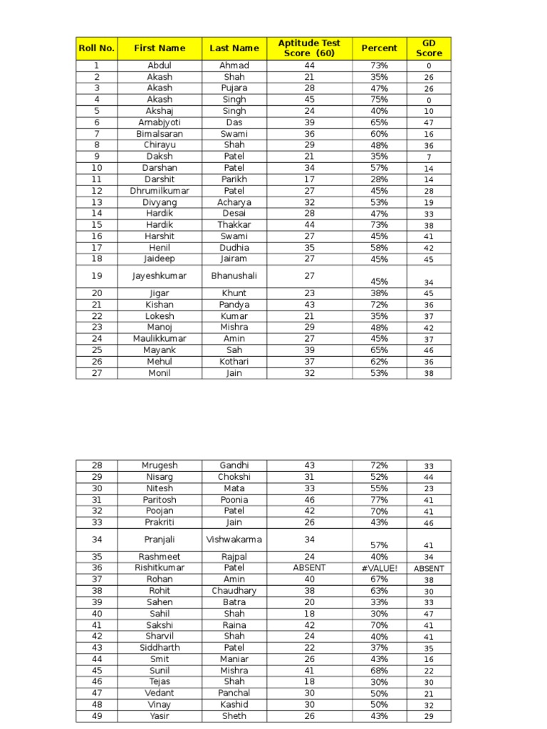 Roll No. First Name Last Name Percent Aptitude Test Score (60) GD Score ...