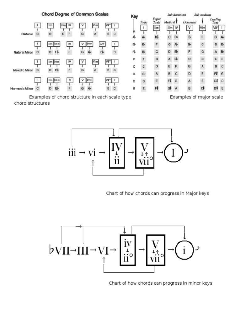 Chord Progression Charts | PDF