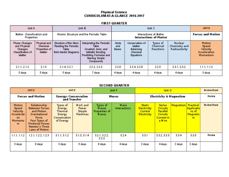 Curriculum Physical Science | PDF