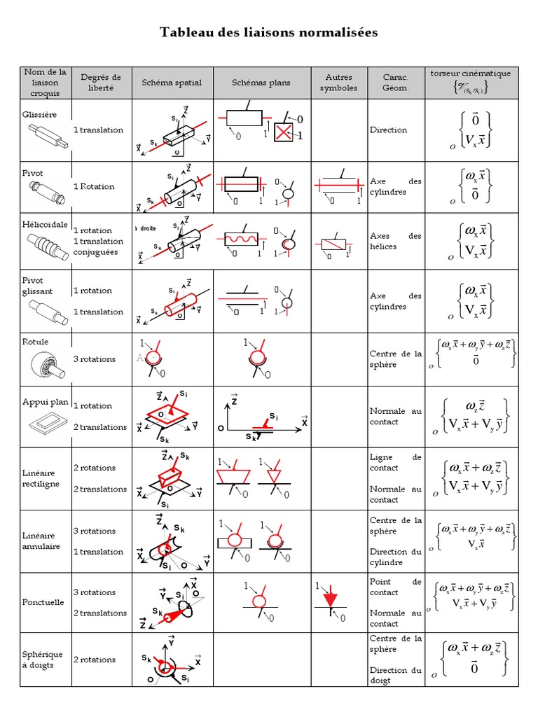 Tableau Liaisons | PDF