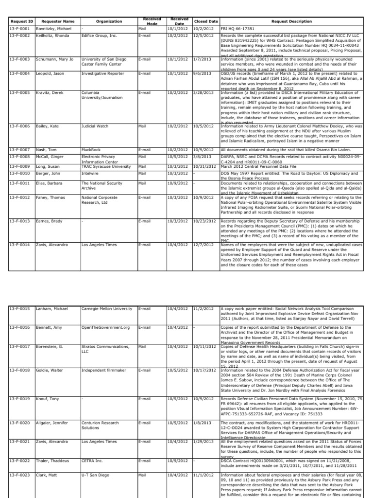DOD OSD FY13 FOIA Log | PDF | United States Department Of Defense ...