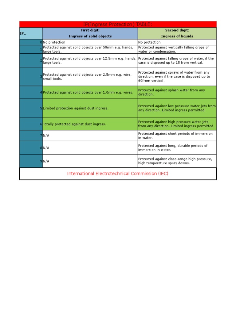 IP (Ingress Protection) TABLE:: IP.. First Digit: Second Digit: Ingress ...