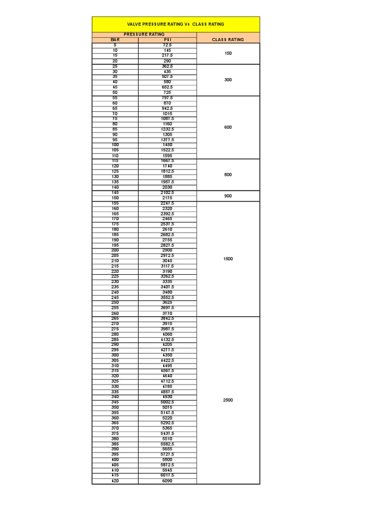 Valve Pressure Rating Vs Class Rating Pressure Rating Class Rating BAR ...