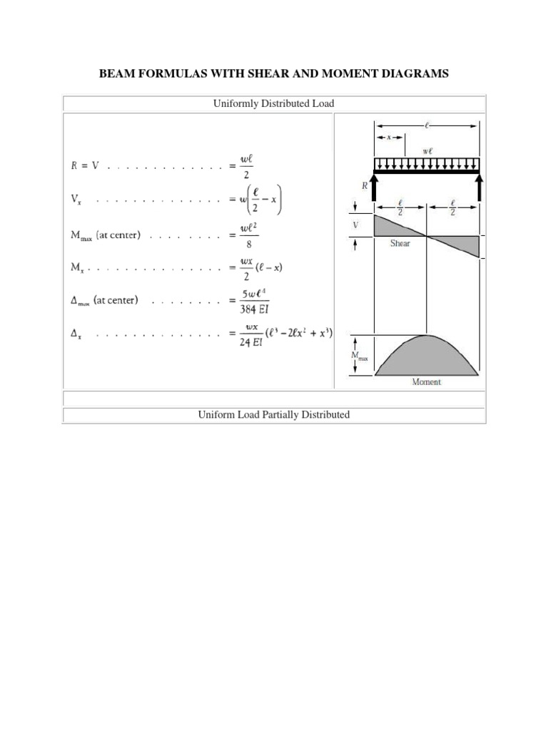Beam Formulas for Shear & Moment Diagrams | PDF