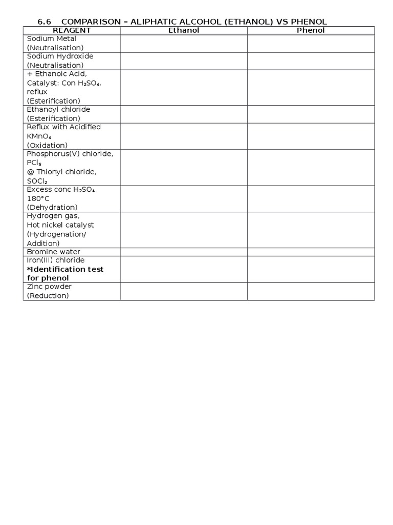 6.6 Comparison - Aliphatic Alcohol (Ethanol) Vs Phenol | PDF