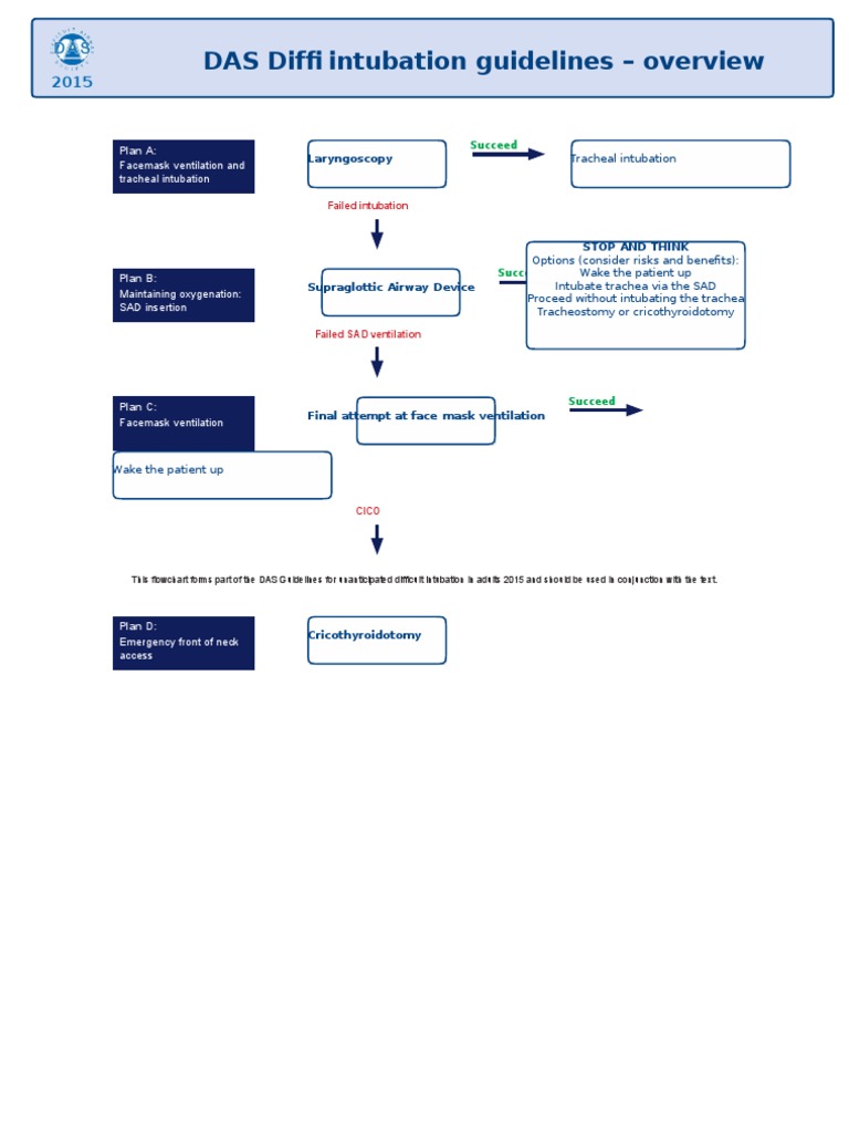 DAS Diff Intubation Guidelines - Overview: Plan A | PDF | Respiration ...